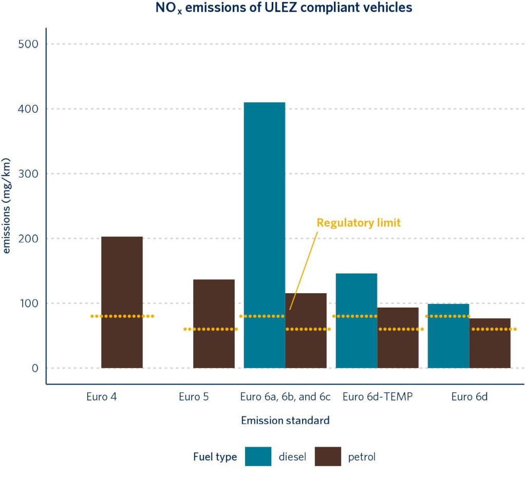 TRUE submits evidence supporting further London ULEZ expansion - TRUE ...
